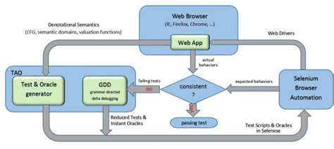 Automated Web Testing Framework Download Scientific Diagram