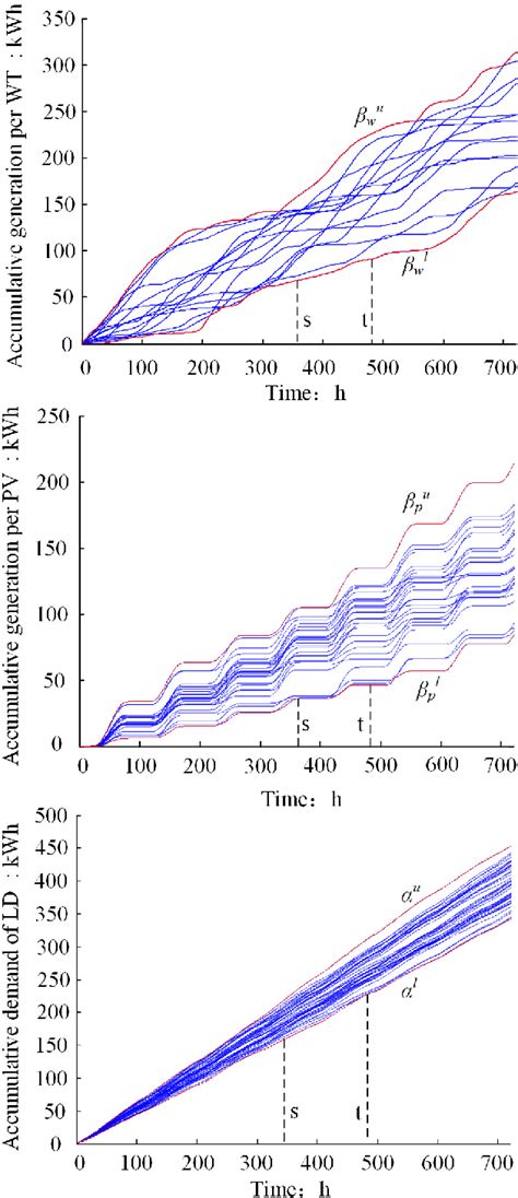 Figure 1 From A Bi Level Capacity Optimization Of An Isolated Microgrid