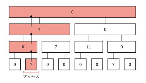 通常 双対 遅延評価 動的 二分探索 多次元 全永続 セグメント木 セグ木 セグメントツリー コード例付き c qiita