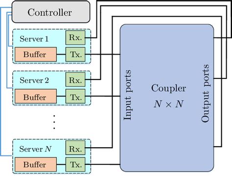 Figure 1 From Multicast Scheduling Of Wavelength Tunable Multiqueue Optical Data Center