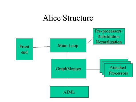 Alice Artificial Linguistic Internet Computer Entity Alice Is