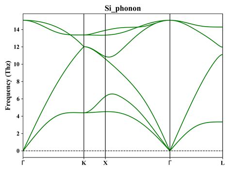 晶体热学性能研究的方法：第一性原理声子谱计算