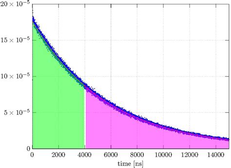 Distribution Of Time Differences Between Subsequent Detection Events