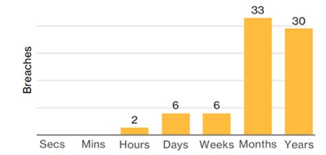 Hunting For Insider Threats Using Activity Modeling To Detect