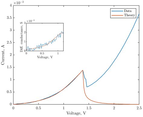 A Compact Current Transfer Model In Resonant Tunneling Structures With