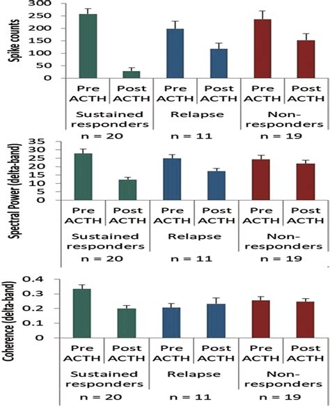 EEG Biomarkers Of Repository Corticotropin Injection Treatme Journal Of Clinical