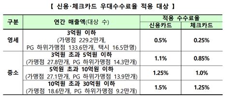2024년 소상공인 자영업자 카드수수료 인하 우대수수료 적용 대상 기준