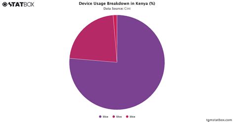 Device Usage Breakdown In Kenya Tgm Statbox
