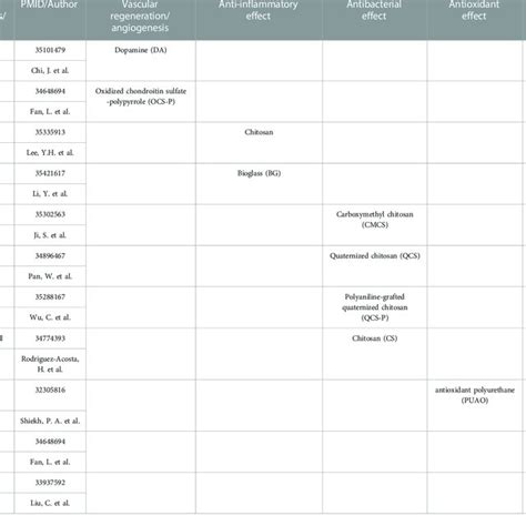 Classification Of Loading Components In Composite Hydrogels In The