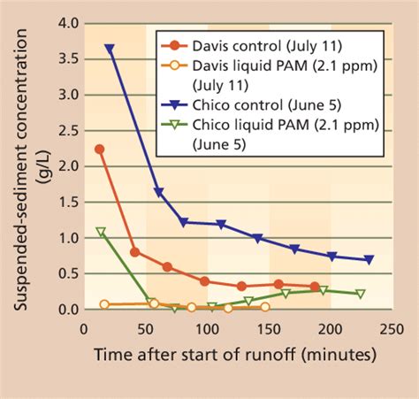 Suspended Sediment Concentrations Gl In Irrigation Tailwater During Download Scientific