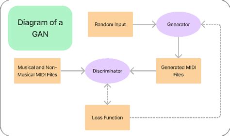 Figure 1 From An Analysis Of Implementing A Gan To Generate Midi Music