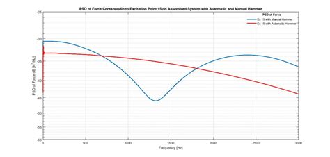 19 Comparison Of Power Spectral Density Corresponding To Excitation Download Scientific