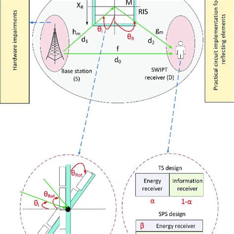An Illustration Of Ris Aided Swipt Systems Download Scientific Diagram