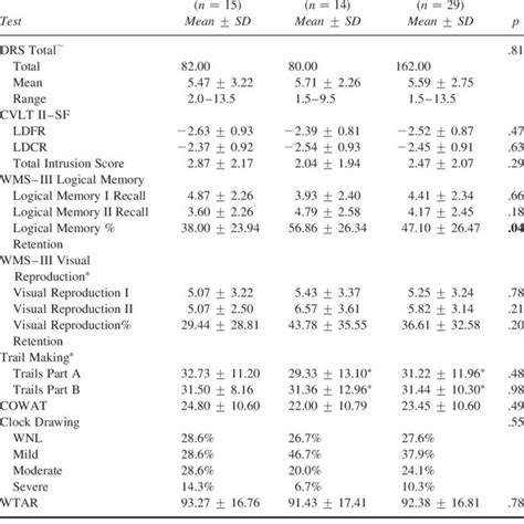 Neuropsychological Tests Download Table
