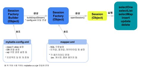 Mybatis Outline And Setting