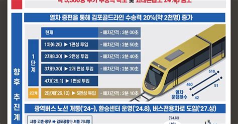 김포골드라인 열차 증차…추가 수송능력 2천 명 확대