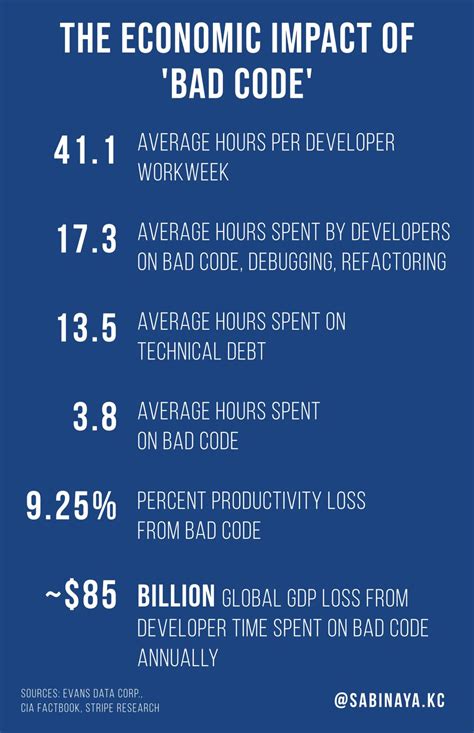 Sabinaya Kc On Linkedin Badcode Developers Economy Softwaredevelopment Techdebt
