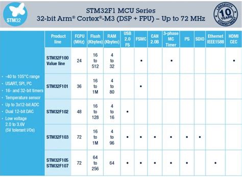 Stm32f1 Pinout Specs And Arduino Ide Configuration Stm32duino And