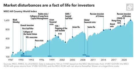 Kim Rockey On Linkedin Braving Bear Markets 5 Lessons From Seasoned Investors