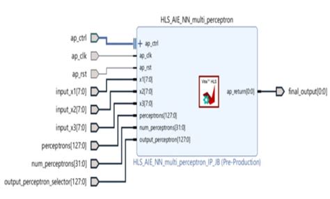 Provide Professional Hls Based Fpga Design For Specific System