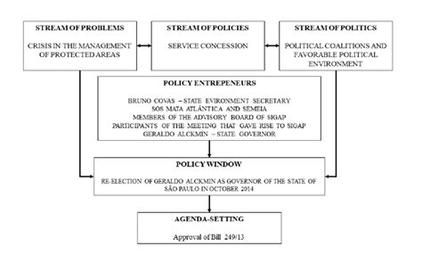 Multiple Streams Framework Applied To The Approval Process Of Bill Download Scientific Diagram