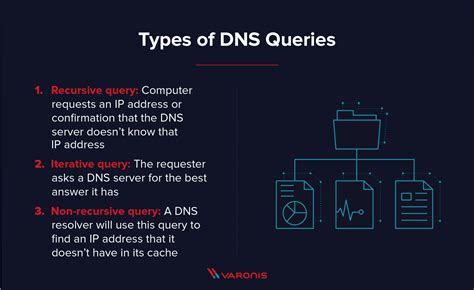 What Are The 3 Types Of Dns Queries