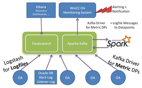 Monitoring With Logstash And Wincc Oa Rocworks