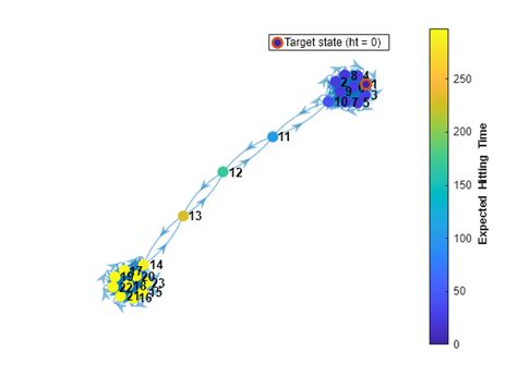 Compare Markov Chain Mixing Times Matlab And Simulink Mathworks United Kingdom