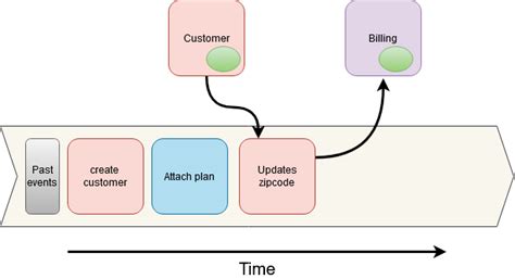 5 Pitfalls To Avoid With Microservices Devonblog