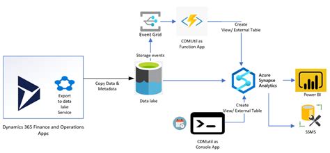 3 Tips For Azure Synapse Analytics And Data Lake In Dynamics 365 Turnkeytec