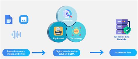 Automatic Document Digitalization For Long Term Archiving With Isoma