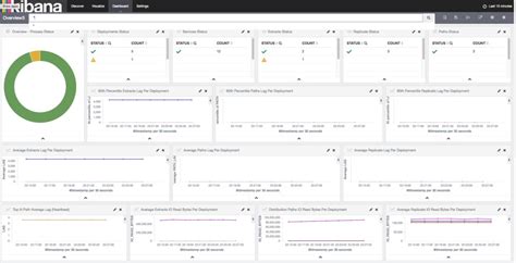 Goldengate Microservices Monitoring Using Elk Stack