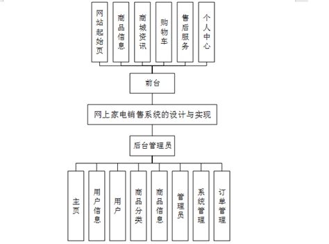 计算机毕业设计ssm网上家电销售系统的设计与实现 Javaee架构下的家电在线商城系统构建研究 基于ssm框架的家用电器电商平台开发实践 Csdn博客