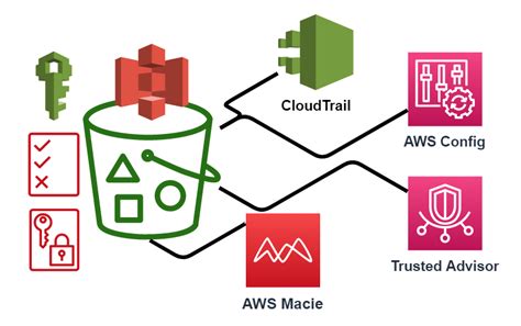 Enforcing And Monitoring Security On Aws S3 By Lior Shalom Devtechblogs Medium