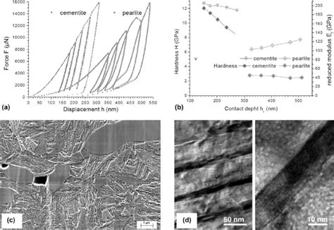 Nanoindentation Of Cementite And Pearlite Damascus Steel A Loading Download Scientific