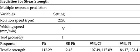The Response Optimization Analysis For Tensile Strength Download Scientific Diagram
