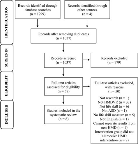 Prisma Flow Diagram Showing The Literature Search Note Adapted From Download Scientific