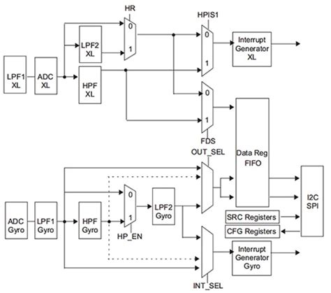 Using Efficient Spi Peripherals For Iot Designs Digikey