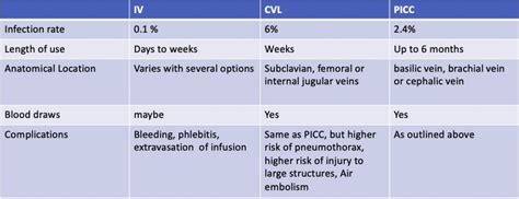 PICC Vascular Catheter Alberta Sono