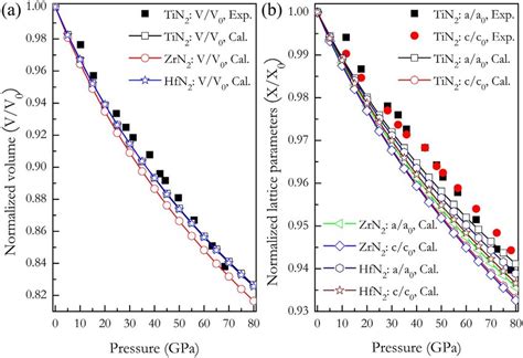A The Calculated Normalized Volumes And B Lattice Parameters As A Download Scientific