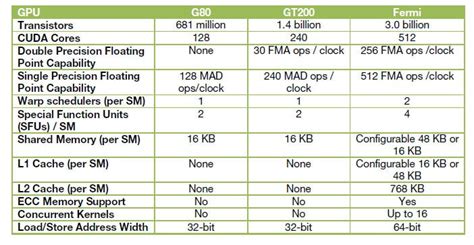 Nvidia Unveils Next Gen Fermi Architecture Pcworld