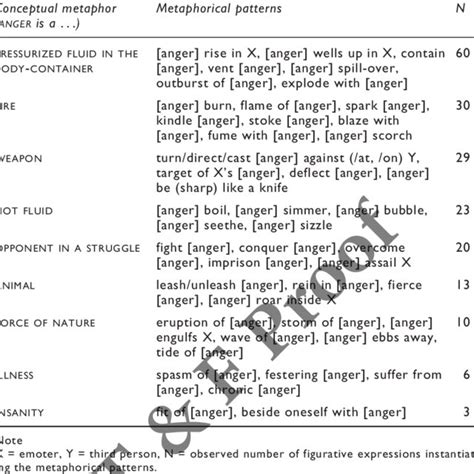 Pdf Emotion And Conceptual Metaphor