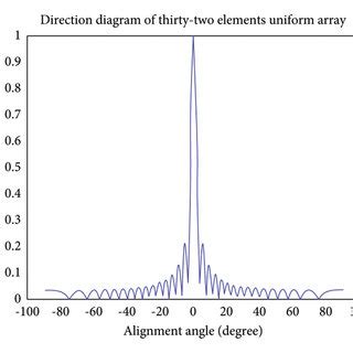 Directional Diagram Of 16 Element Uniform Linear Array Download Scientific Diagram