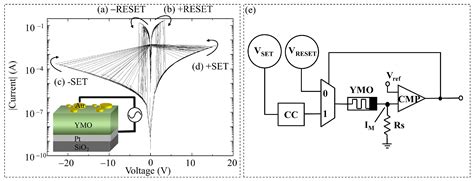sensors free full text memristive true random number generator for