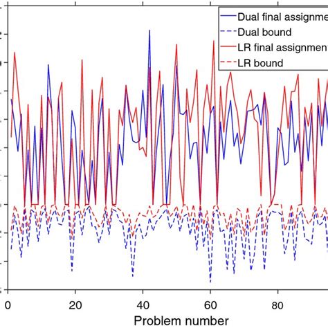Assignment Result And Lower Bound Estimation Relative Errors For One