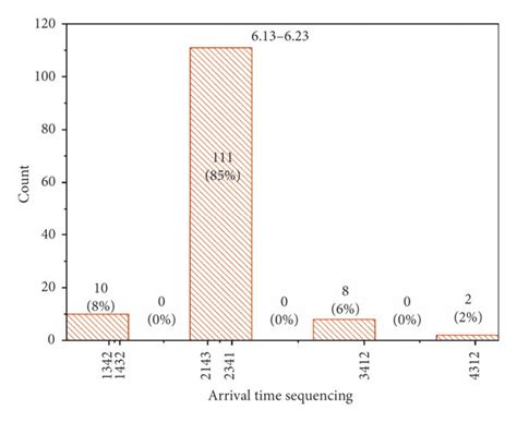 Statistical Results Of The Proportion Of Arrival Time Sequencing In Download Scientific Diagram