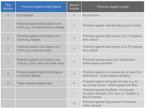 IP Rating Learn The Difference Groschopp Blog