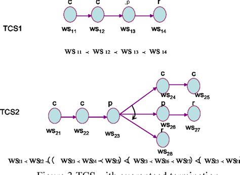 Figure 3 From Ensuring The Consistent Concurrent Execution Of Service