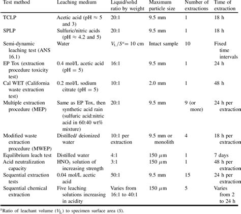 Different Leaching Procedures Modified From Usepa 1989 Download Table