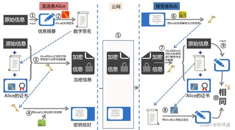 密码学笔记整理密码学基本原理 笔记 Csdn Csdn博客